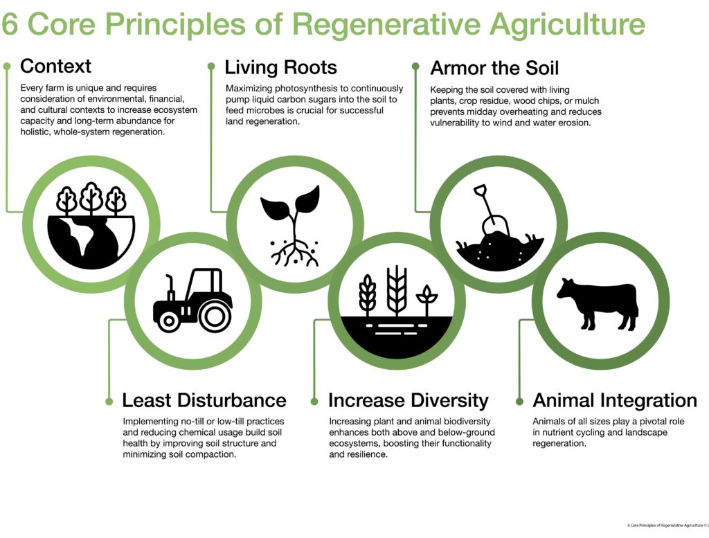 Why Certified Regenerative? - 100 Million Acres